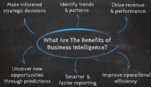 Business Intelligence (Definition, Benefits, Types, Architecture and Usage)